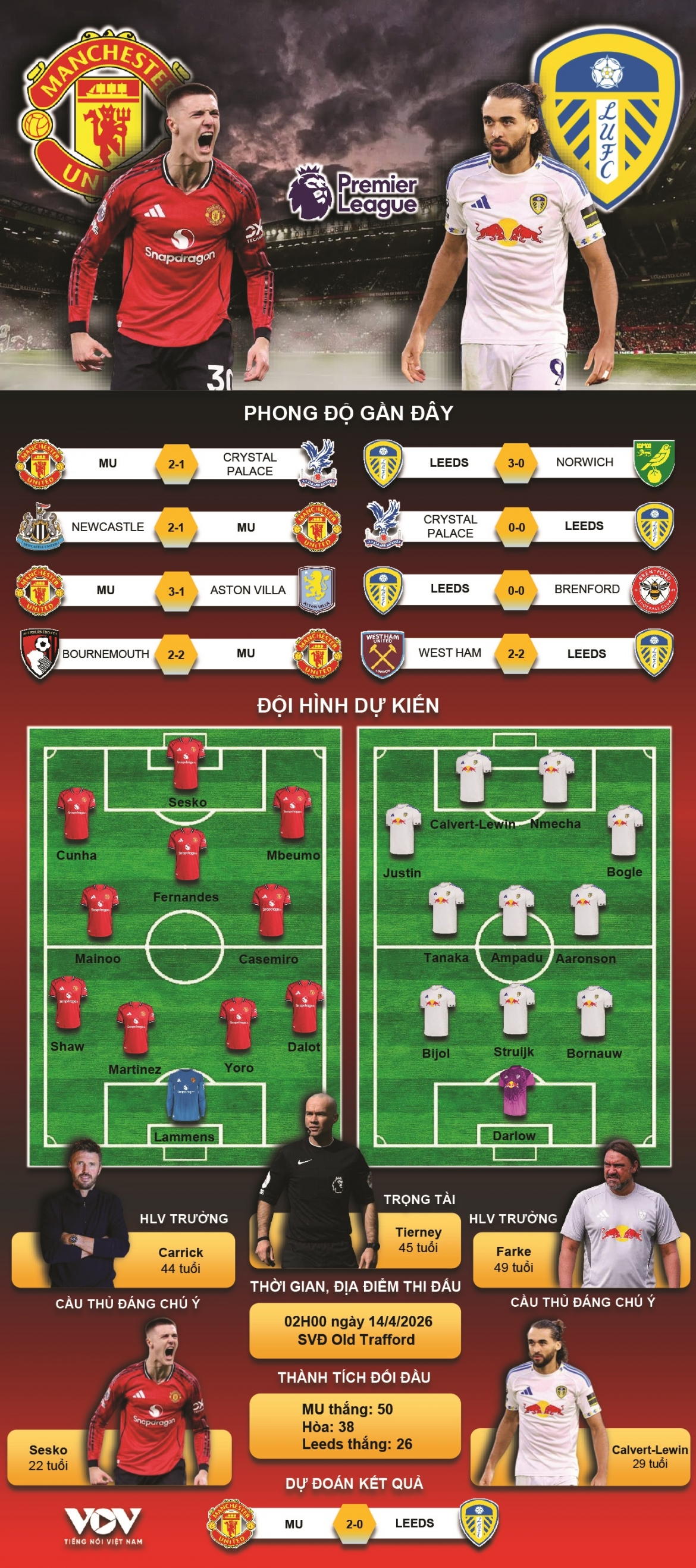 Dự đoán kết quả và đội hình ra sân trận MU vs Leeds United vòng 32 ...